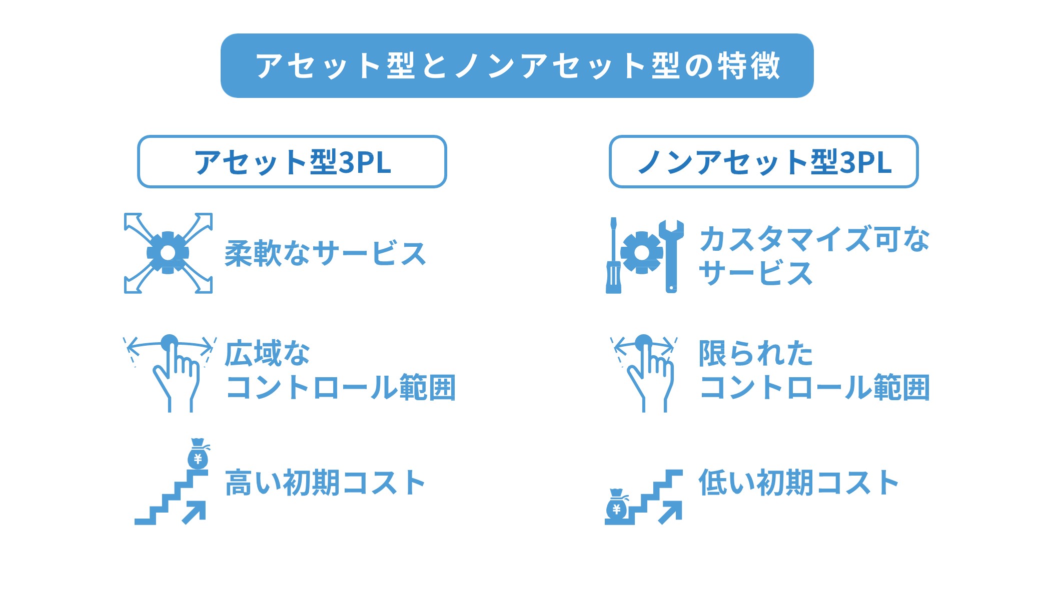 物流関連記事｜3PLとは？3PLの意味や導入によるメリットから注意点まで詳しく解説｜ハコベル